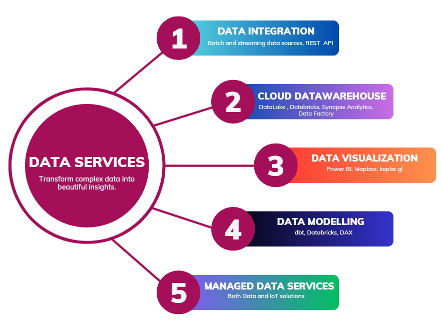 Datagenic Services. We do Data Integration, modelling, visualization ...